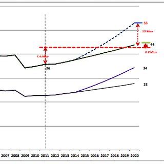 Projection Of Primary Energy Consumption CEP In Mtep For Scenarios Download Scientific