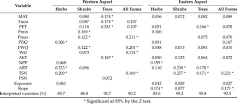 Hierarchical Variation Partitioning Of Elevation Related Species
