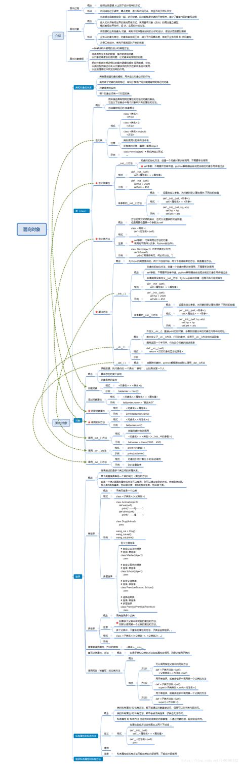 15python面向对象（思维导图）python面向对象三要素思维导图 Csdn博客