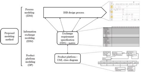 proposed information modeling method for the product platform use in