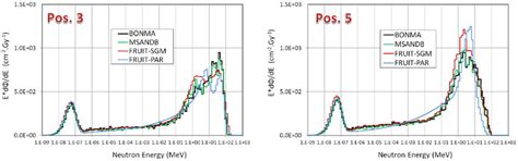 Comparison Of Neutron Spectra Measured At Position 3 Left And 5