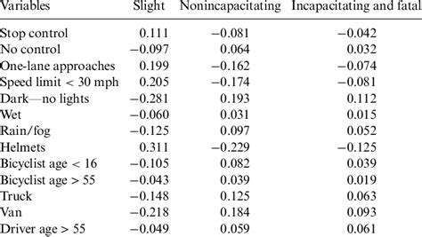 Marginal Effects Of Significant Variables In The Partial Proportional