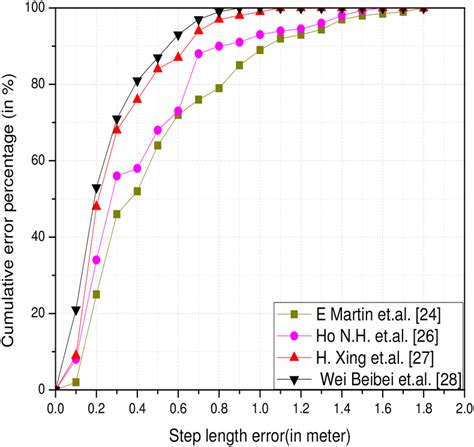 performance of various step length estimation methods download