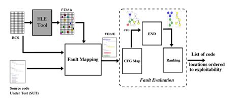 Feds Comprehensive Fault Attack Exploitability Detection For Software Implementations Of Block