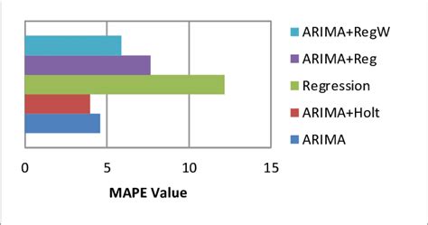 Mape Values For Different Forecasting Models Trained By The Previous 14