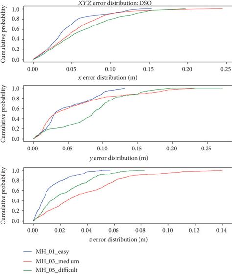 Dso Cumulative Error Distributions Alongside Each Axis Of The Position