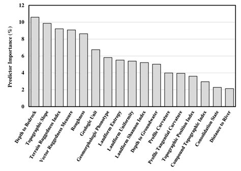 relative predictor importance ranking for model 1 download