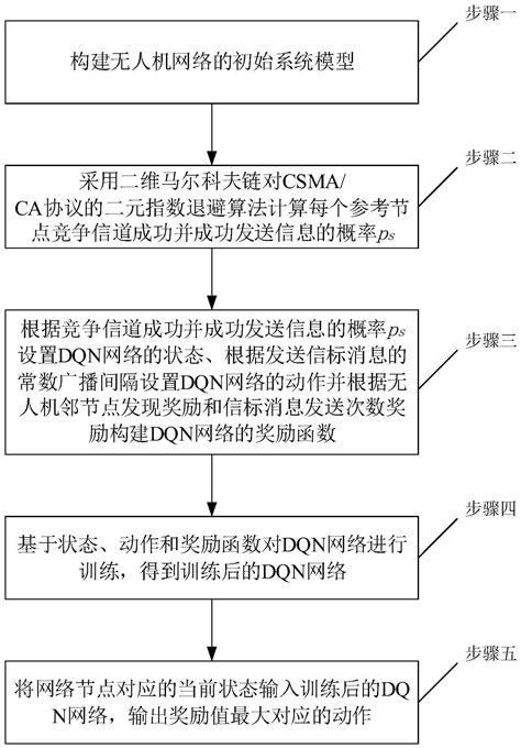 一种6g空天地一体化网络下基于dqn网络的无人机邻节点发现方法