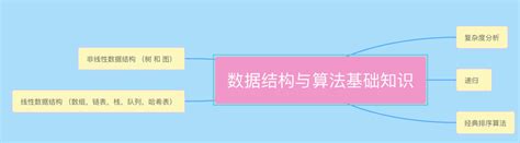 大厂面试喜欢考算法，该怎么破？ 腾讯云开发者社区 腾讯云
