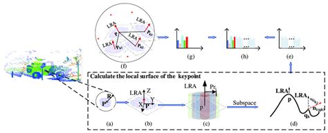 graphic representation of the descriptor a extract the local surface