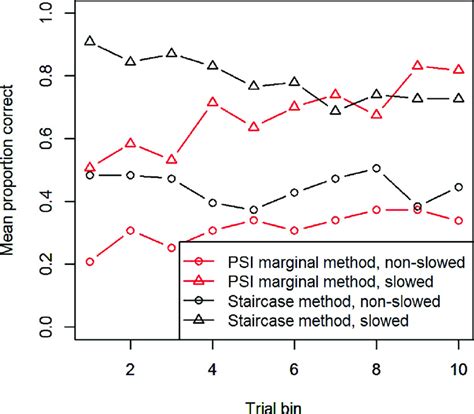 Accuracy Throughout Experiment 1 The Proportion Of Successful