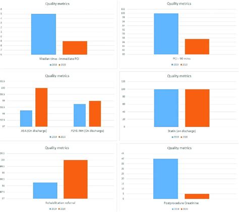 Quality Metrics Observed In 2019 And 2020 Download Scientific Diagram