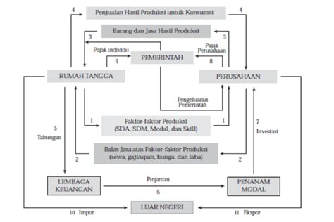 Manfaat Circular Flow Diagram