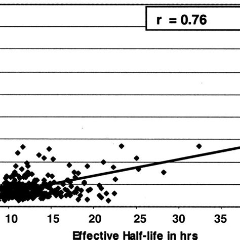 Plot Of The Effective Half Life Vs The Measured Dose At 1 M From The Download Scientific