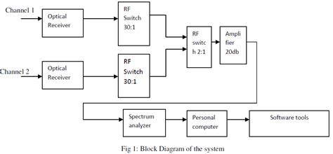 Remote Rf Spectrum Monitoring System For Giant Metric Radio Telescope