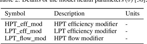 Table 2 From Controlled Physics Informed Data Generation For Deep Learning Based Remaining