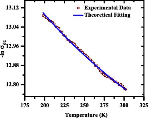 Variation Of Logarithm Of Dc Conductivity With Temperature For The