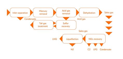 Natural Gas Processing Adapt Solvents Eastman