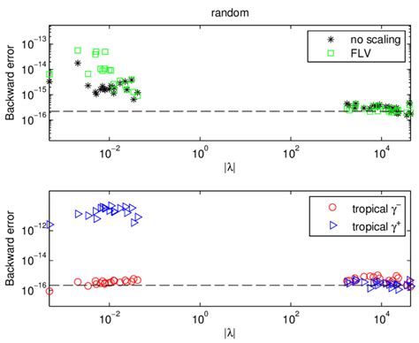 Backward Errors Of Right Eigenpairs Computed By Quadeig And Different