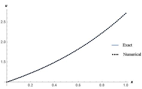 The Exact Solution And The Numerical Solution Using Pqsm Of Problem 51