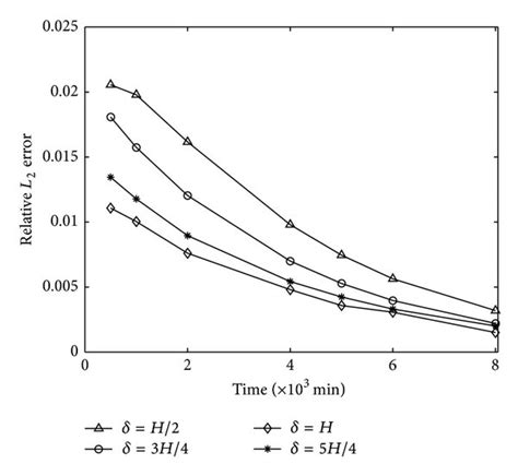 Relative A L2 And B Maximum Errors Between The Fine Scale Model And