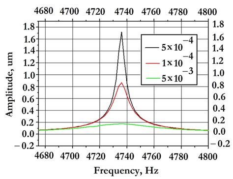 Layered Structure Of The Se Of The Mems Gyroscope 1 A Glass Base