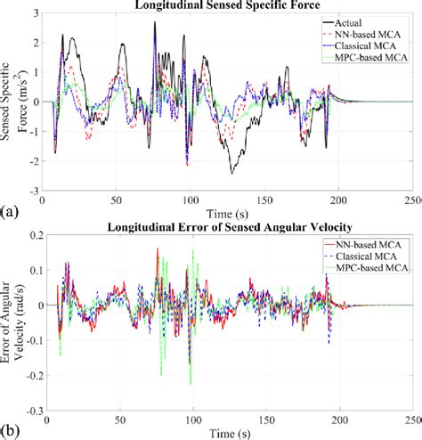 Figure 8 From A Neural Network Based Motion Cueing Algorithm Using The Classical Washout Filter