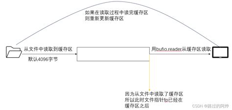 关于go语言bufio reader缓存区的问题 bufio newreader 緩衝區 csdn博客