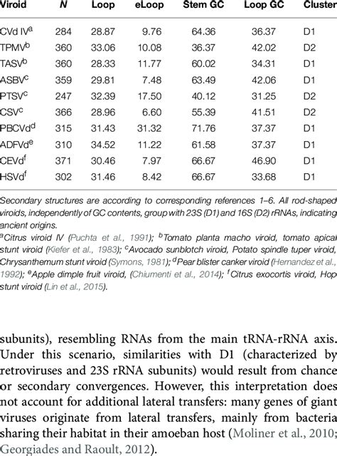 Secondary Structure Variables And Classification Of 10 Viroids