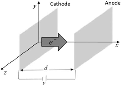Scheme Of The Parallel Plate Diode Download Scientific Diagram