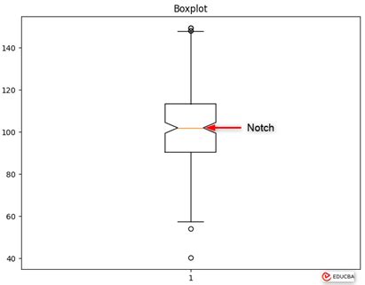 Pandas Boxplot Introduction Use Example Interpretation