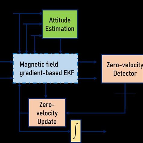 euler angle estimation through madgwick filter [35] download