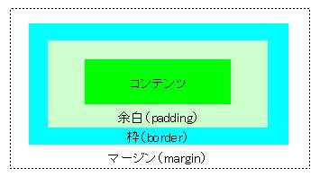 CSS マージンと余白