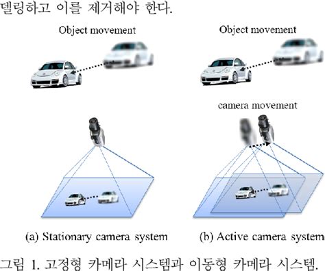 figure 2 from moving object detection using surf and label cluster