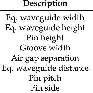 Groove Gap Waveguide Geometrical Parameters Download Scientific Diagram