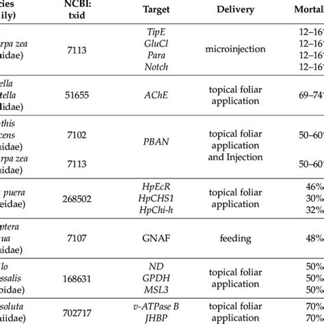 Life Cycle Of Stenocarpella Maydis From Alvarez‐cervantes Et Al 2016 Download Scientific