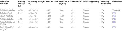Performance Comparison Of Hfo 2 Based Bilayer And Trilayer Memristor Download Scientific Diagram
