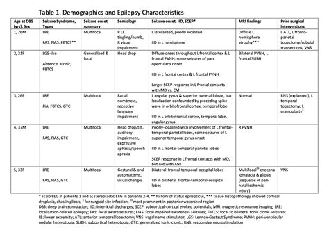 Multiple Thalamic Nuclei Dbs For Epilepsy