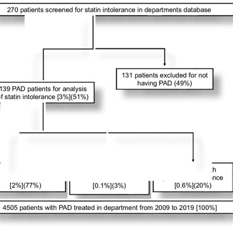 Flow Chart Of Study Population Regarding Identification Of True From Download Scientific