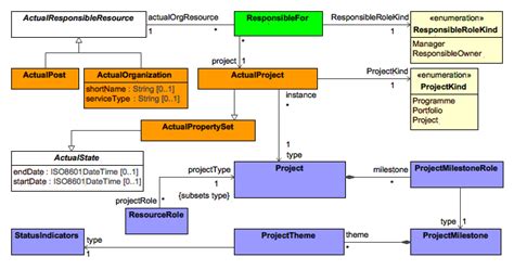 Unified Architecture Framework Uaf 1 0 Ftf — Open Issues Omg Issue Tracker