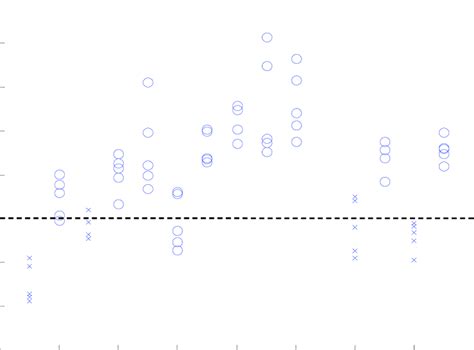 DPLS Cross Validation Results From Data Set Contiguous Blocks Method Download Scientific