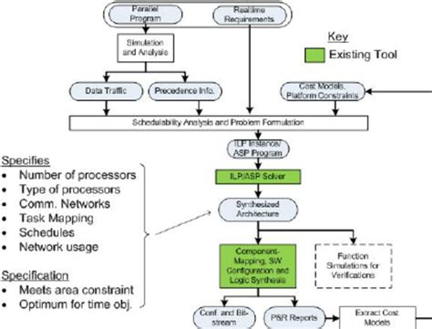 architecture synthesis flow download scientific diagram