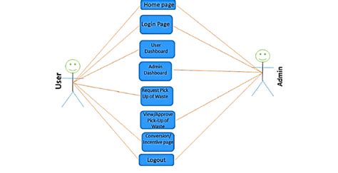 Use Case Diagram Of The Plastics Paper Waste Management System Source Download Scientific