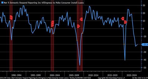 Benjamin Robinot 💵💡🦾 On Linkedin Banks Consumerloans Defaults
