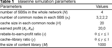 Table 1 From Profit Oriented Cooperative Caching Algorithm For