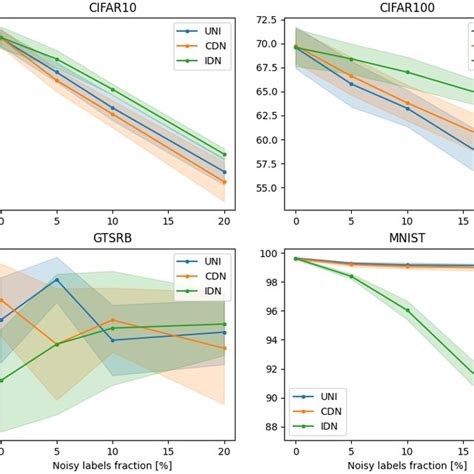 The Evolution Of Misclassification Probability For The Three Most
