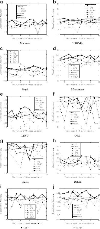 Classification Accuracy Of Each Run In All Experiments For All Methods