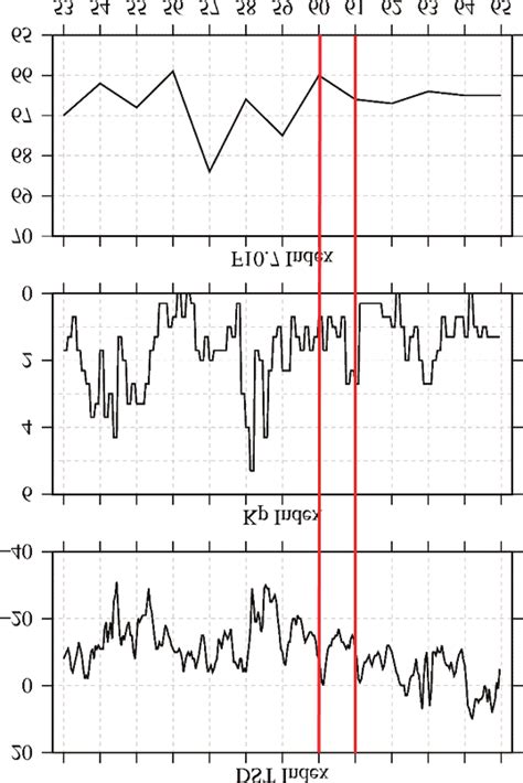 Dst Kp And F10 7 Indices In The Period From Doy53 To Doy65 Of 2018 Download Scientific