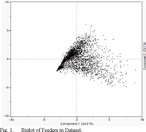 Figure 1 From Clustering Methodology For Classifying Distribution