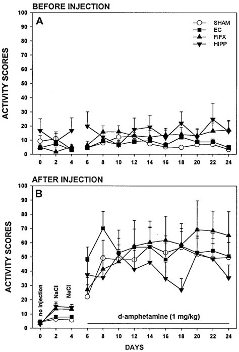Mean Hourly Activity Scores Sem From 1000 To 1200 A